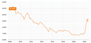 8 Effekte von steigenden Zinsen in 2025: So profitierst du davon