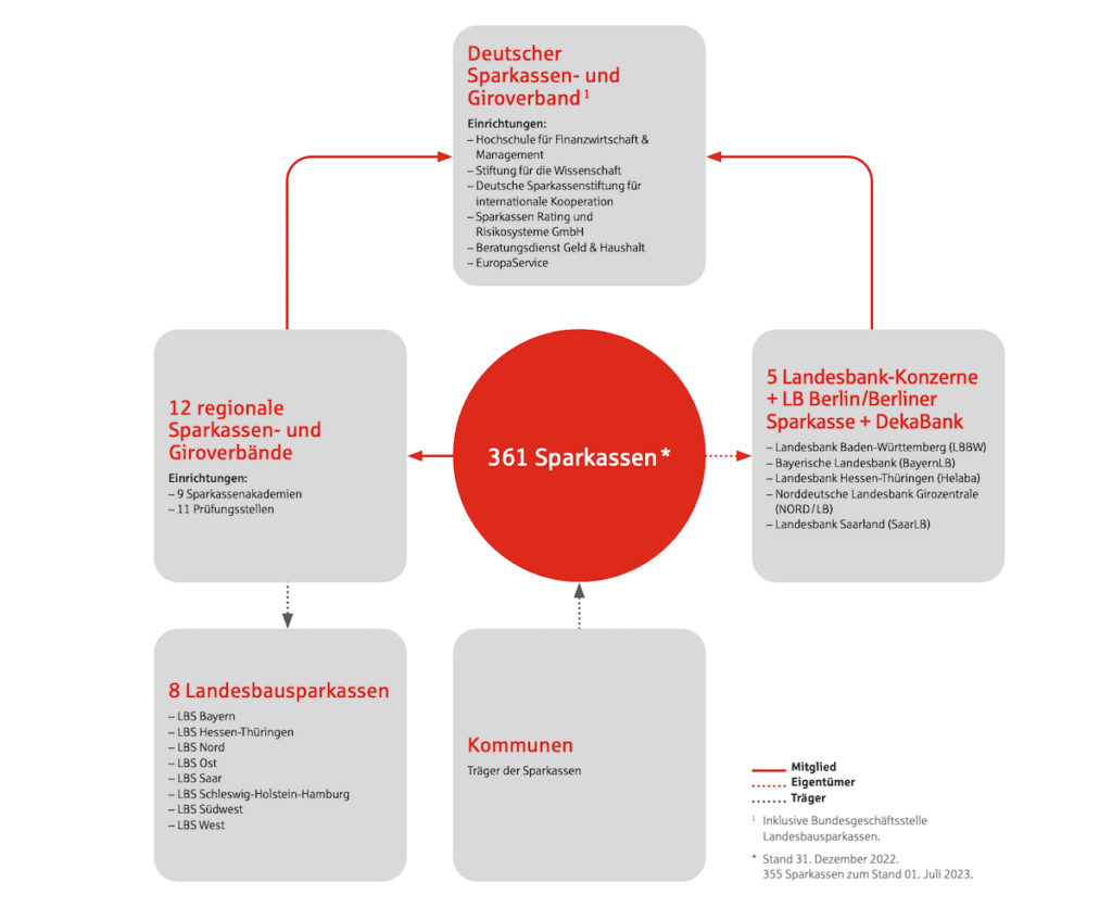 Wie funktionieren eigentlich die Sparkassen?